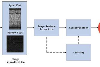 MALWARE DETECTION TECHNIQUES | Devpost