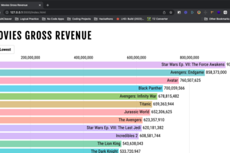 Movies Visualisation | Devpost