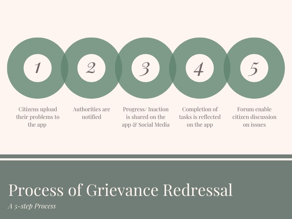 Acc.sus.city | Devpost