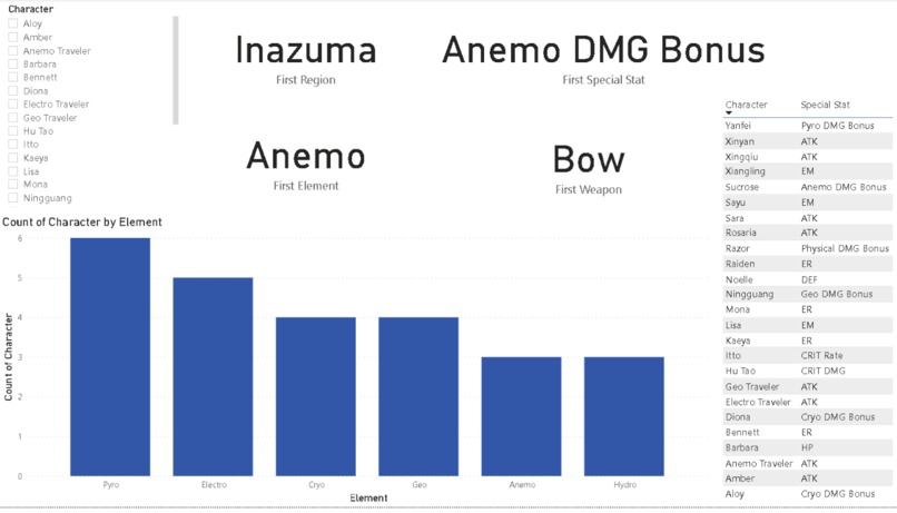 Using Power BI to Analyze Genshin Characters | Devpost