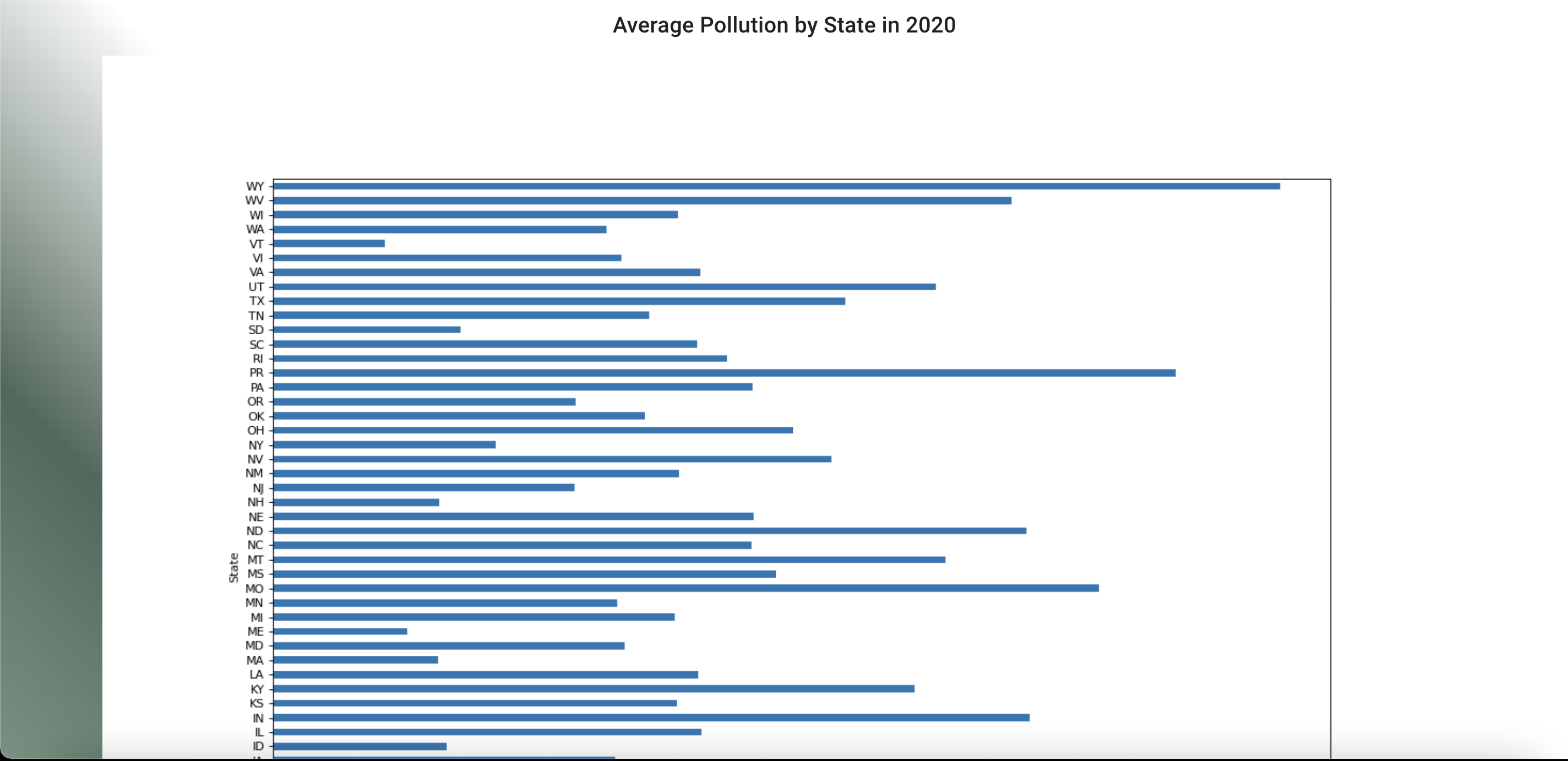 Greenhouse Gas Emissions Analytics Dashboard | Devpost