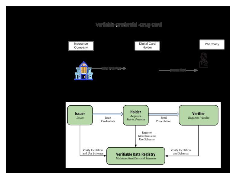 Verfiable credential for Pay Direct Drug Card | Devpost