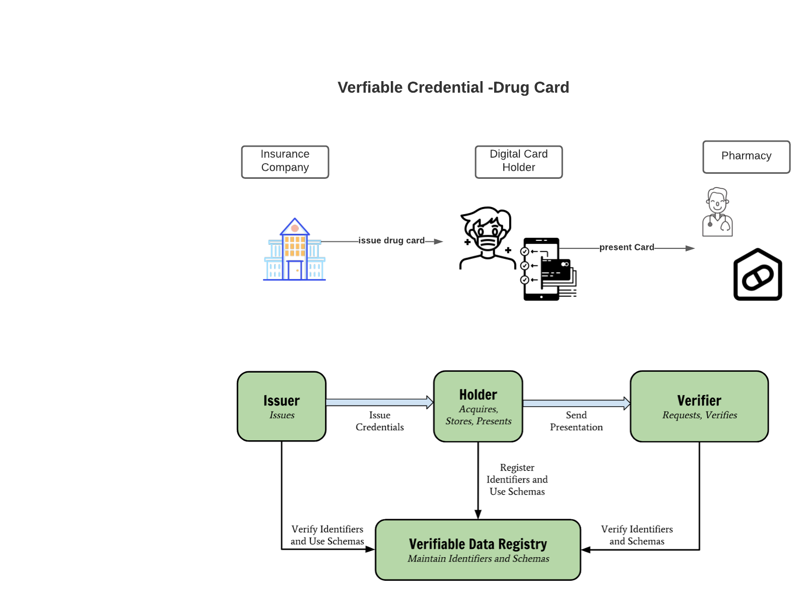 Verfiable credential for Pay Direct Drug Card | Devpost