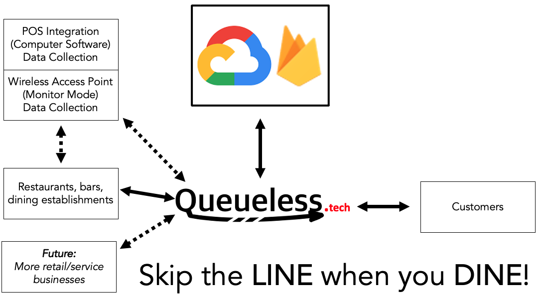 Queueless (for Restaurants) - queueless.tech | Devpost