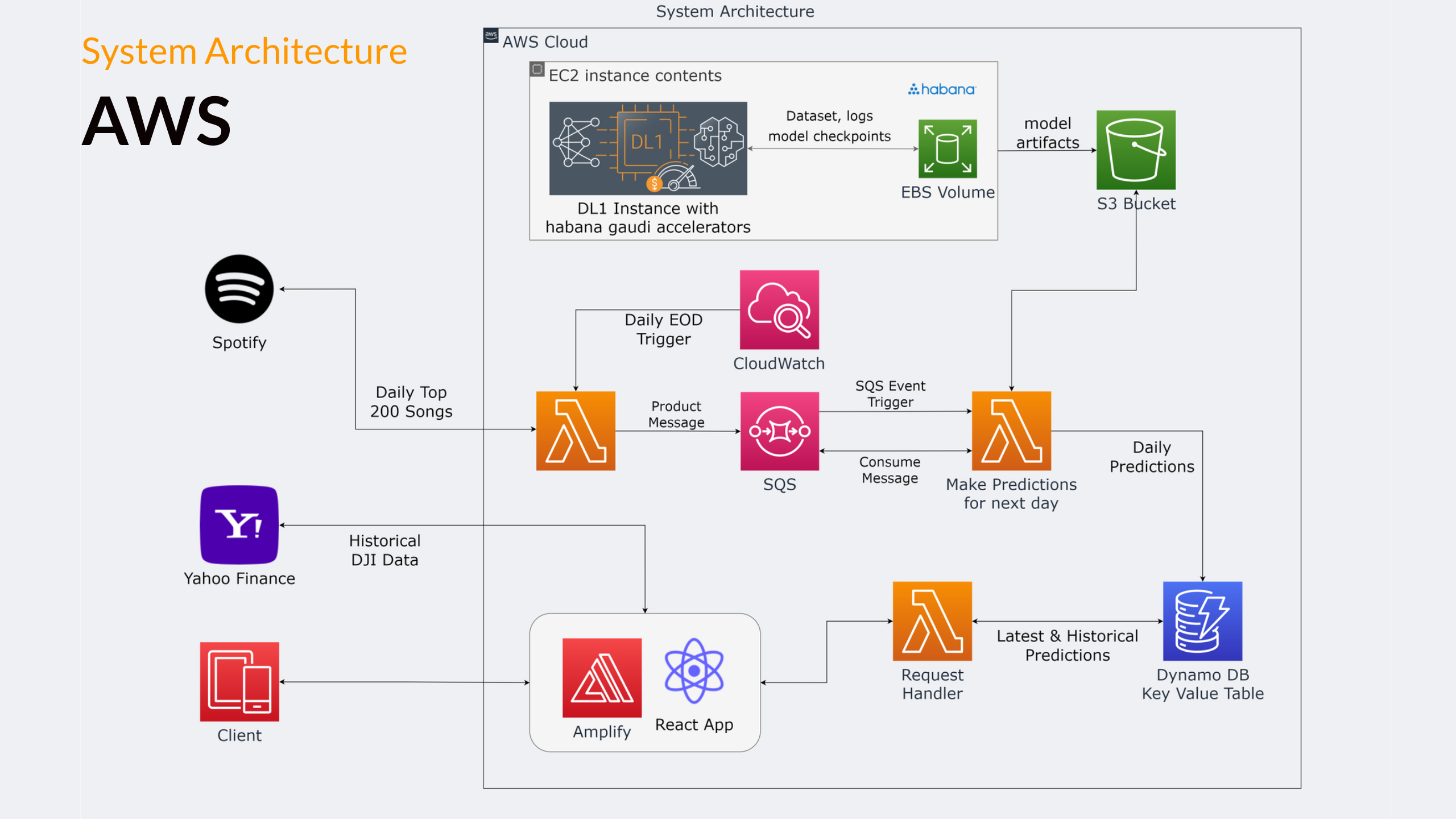 MuzTrade - Hit Songs Sentiment & Stock Market Prediction | Devpost