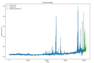 Electricity price forecasting with XGBoost | Devpost