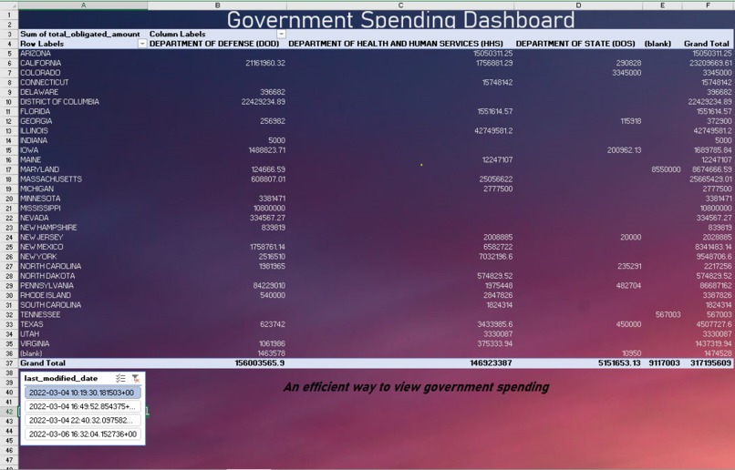 Government Spending Dashboard | Devpost