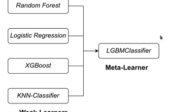 Stacked Ensemble Machine Learning Model | Devpost
