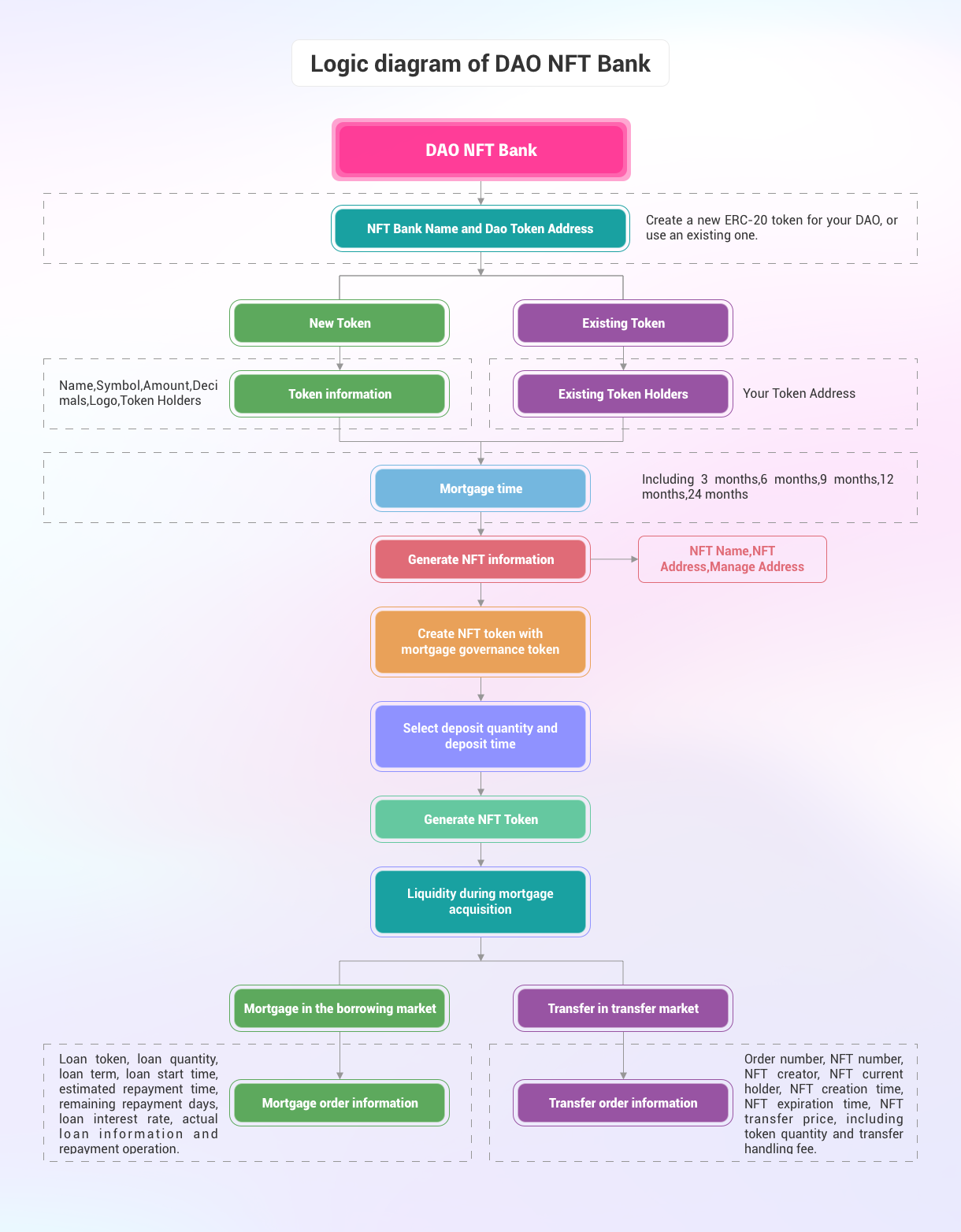 DAO NFT Bank System | Devpost