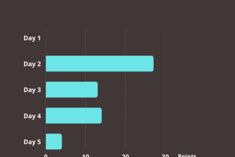 My GHW progress chart | Devpost