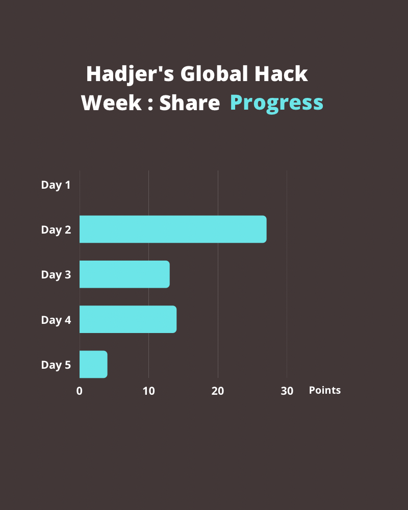 My GHW progress chart | Devpost