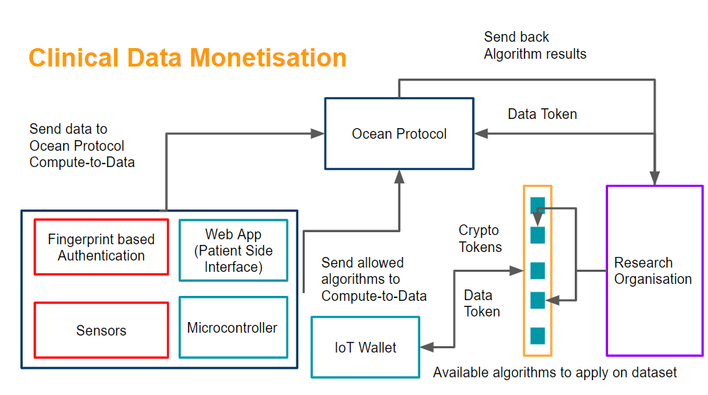 Data Security in IoT Based Health Monitoring Systems | Devpost