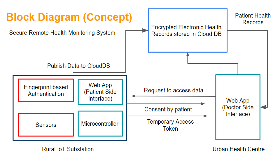 Data Security in IoT Based Health Monitoring Systems | Devpost