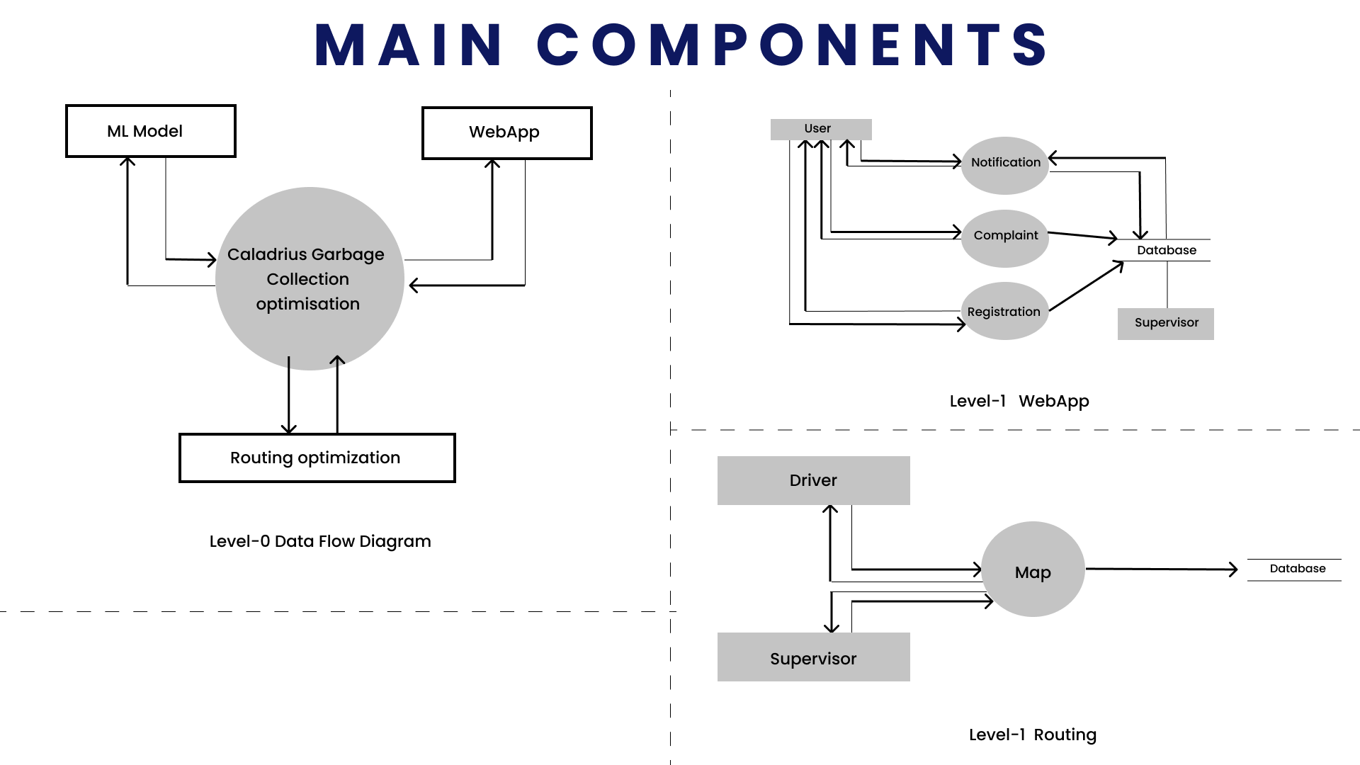 Garbage Collection Optimization Devpost
