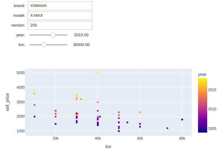 Motorbike price prediction | Devpost
