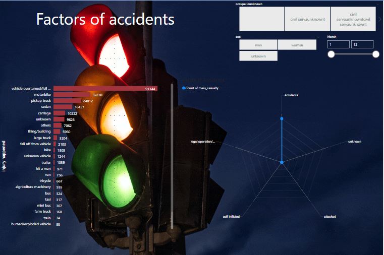 Road Accidents Report - GDBi | Devpost