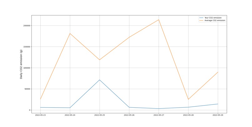 CO2 Emissions Tracker | Devpost