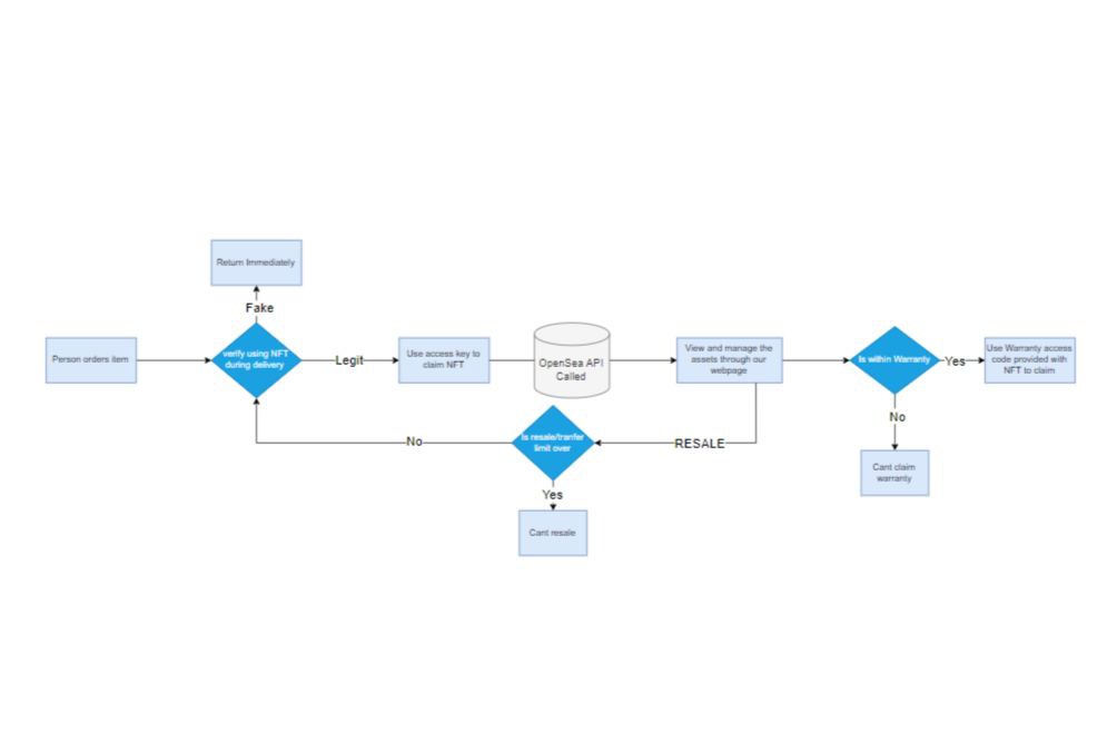Warranty With NFT | Devpost