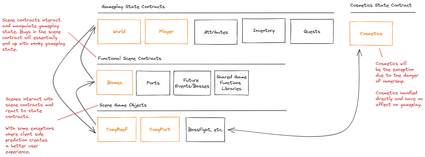 Cozyverse - Fully on-chain community games | Devpost