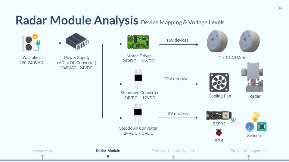 SPIRE – Radar System for Urban Drone Surveillance | Devpost