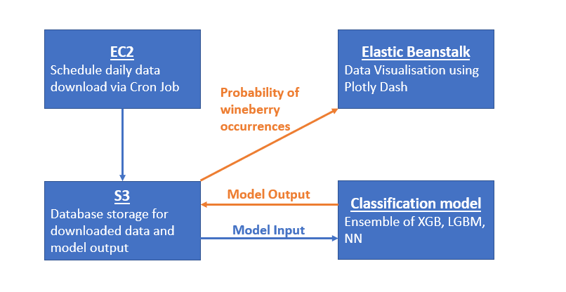 Eco-Protector | Devpost