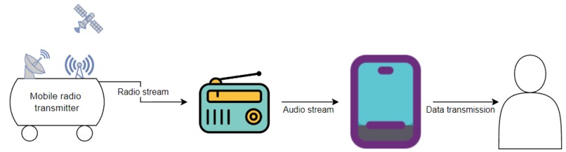 Secure FM Radio communication channel | Devpost