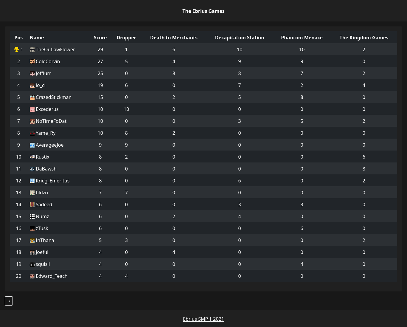 Ebrius Leaderboard | Devpost