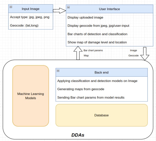 Disaster Damage Alert integrated System | Devpost