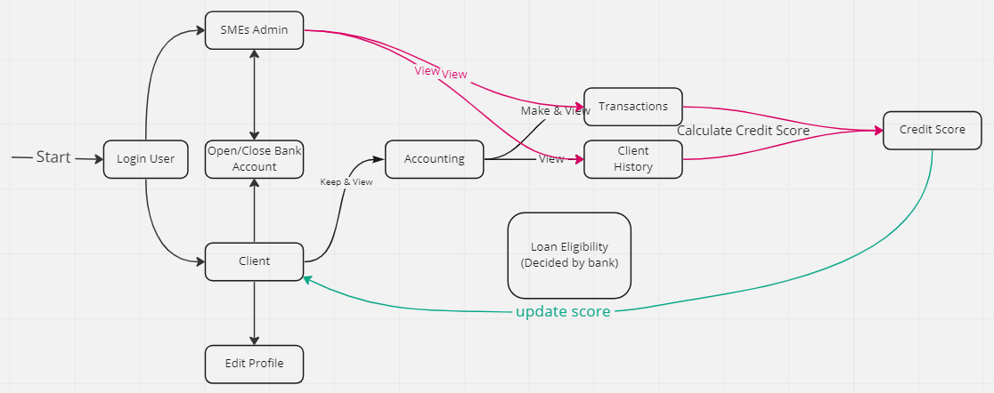 SME Simplified (SMEzy) | Devpost