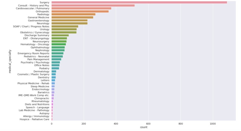 Ml Classification Model Devpost