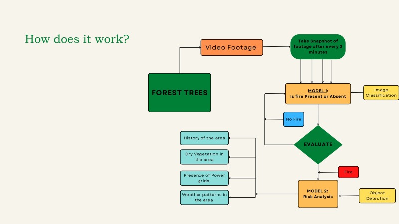 Wildfire detector & Risk Analysis | Devpost