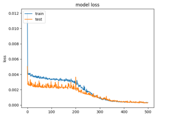 Predicting Future Stock Price using Recurrent Neural Network | Devpost