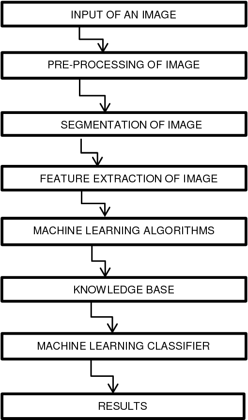 LEAF DISEASES DETECTION USING MACHINE LEARNING | Devpost