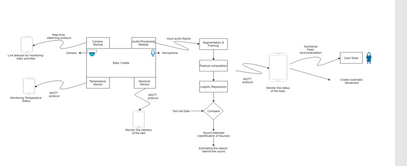 Automatic baby cradle monitoring system | Devpost