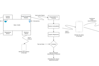 Automatic baby cradle monitoring system | Devpost