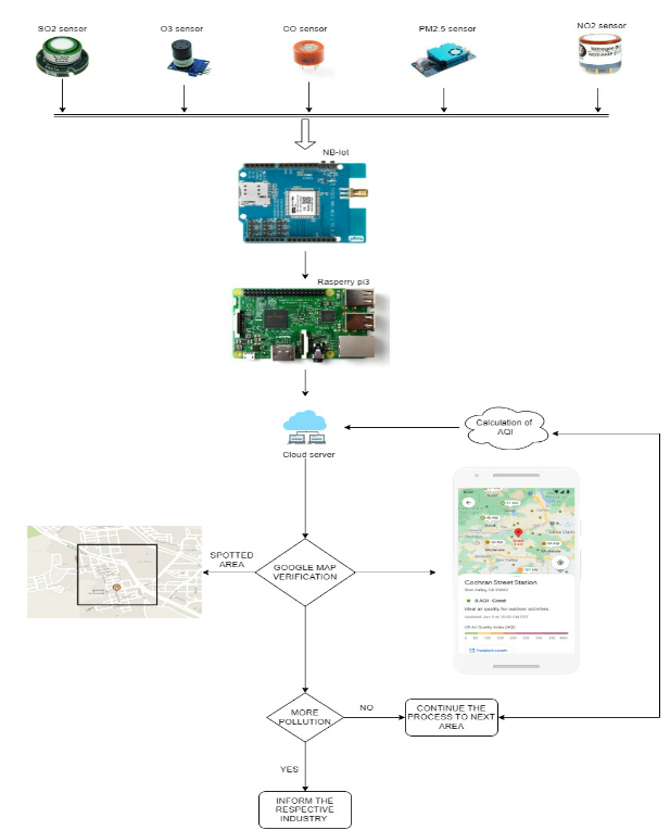 MACHINE LEARNING APPROACH TO MEASURE THE QUALITY OF AIR | Devpost