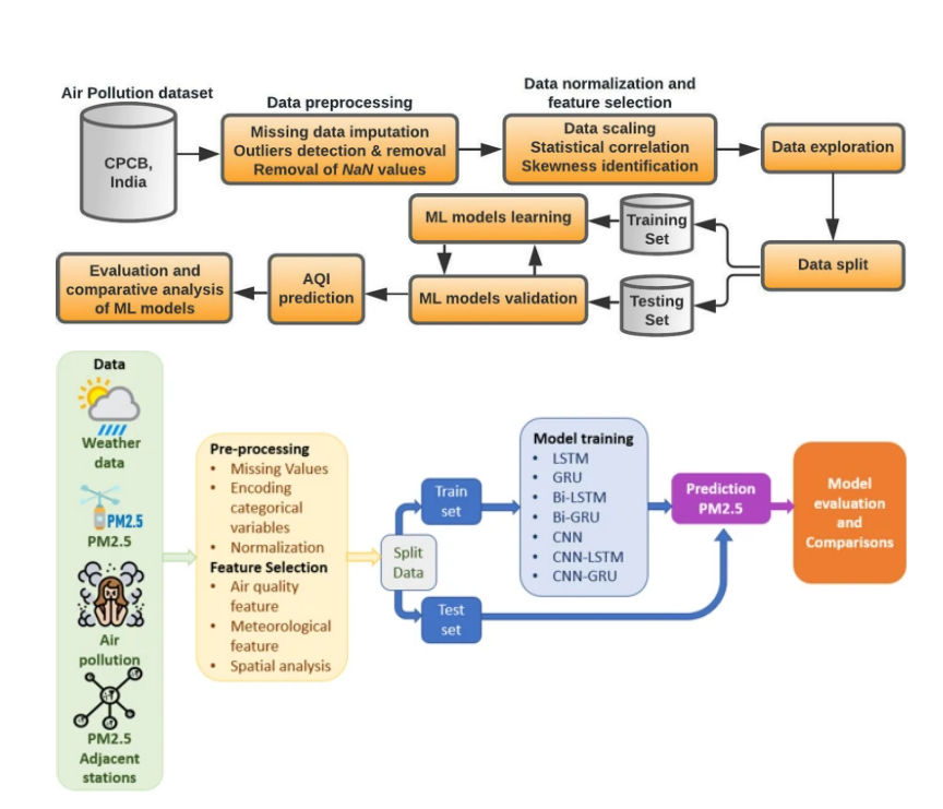 MACHINE LEARNING APPROACH TO MEASURE THE QUALITY OF AIR | Devpost