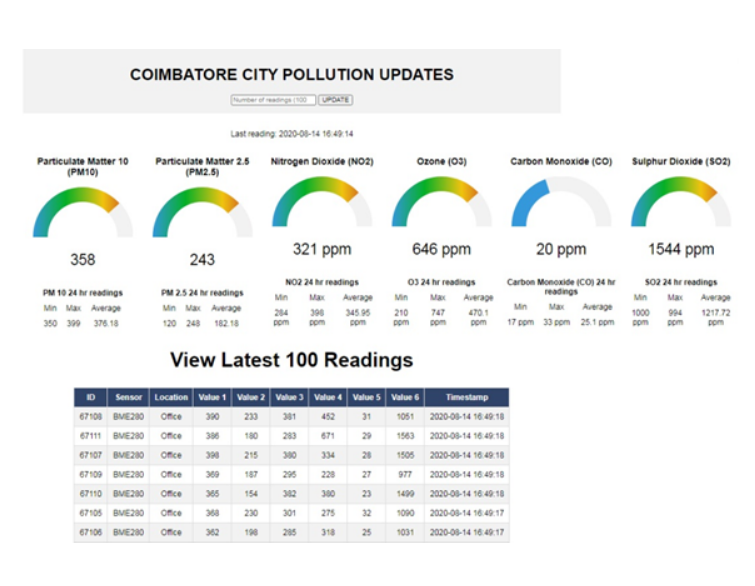 MACHINE LEARNING APPROACH TO MEASURE THE QUALITY OF AIR | Devpost