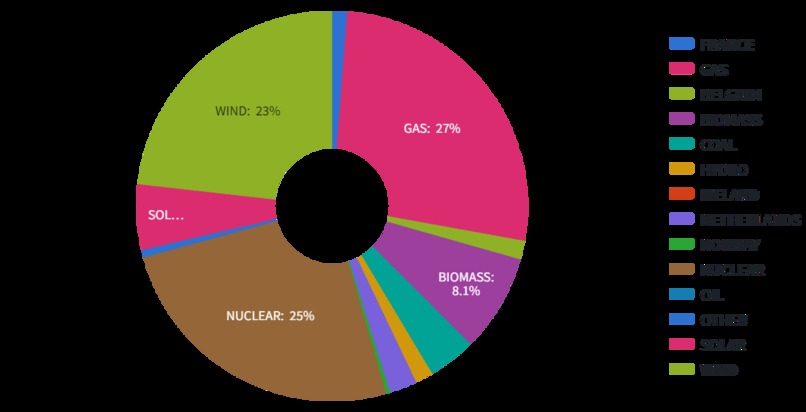 UK Energy Dashboard | Devpost