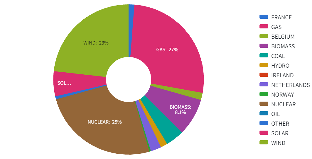 UK Energy Dashboard | Devpost