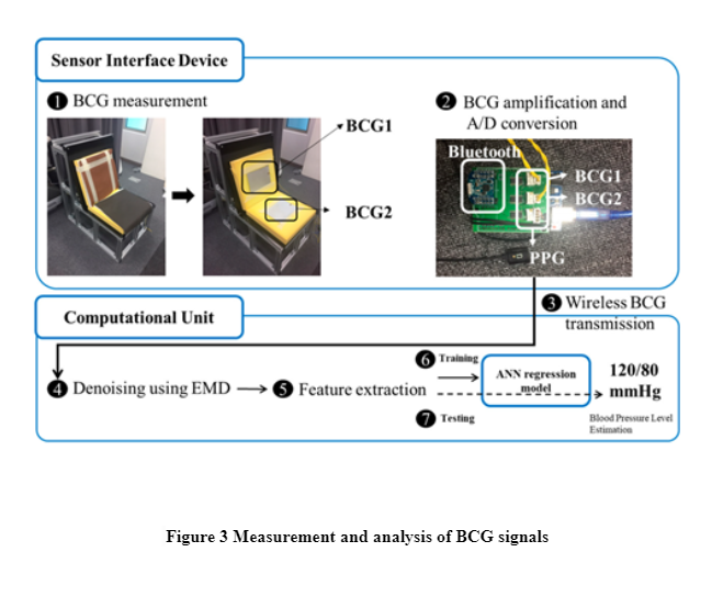 A Smart Telemedical Chair For Monitoring the health status. | Devpost