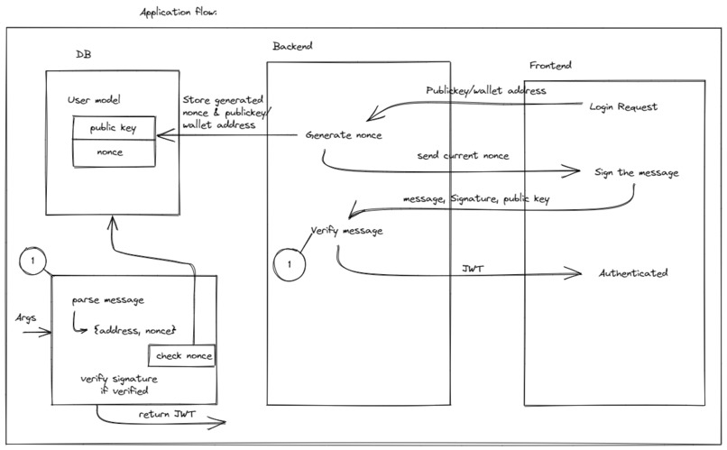 Login with NEAR | Devpost
