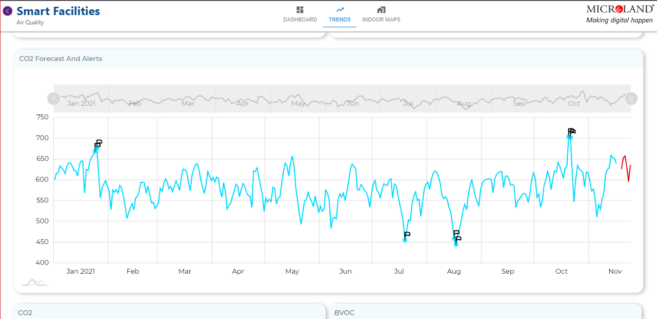 Smart Facilities & Sustainability using IoT | Devpost