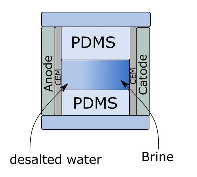 Water desalination device | Devpost