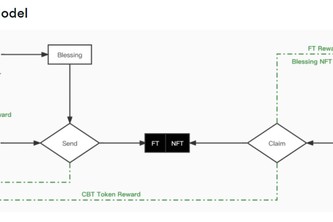 Blessing with Crypto | Devpost