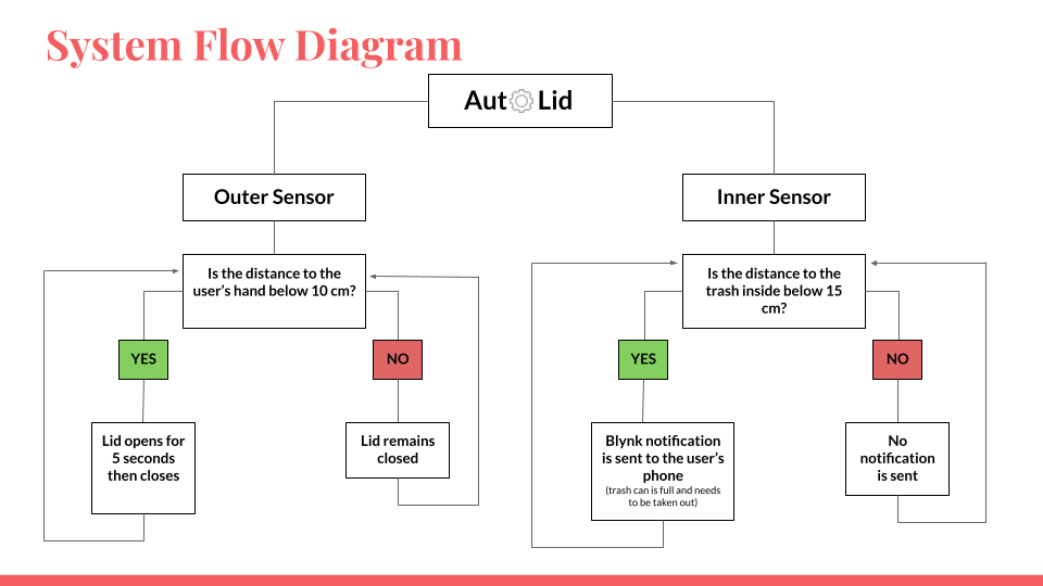 ESE 1110, Team 12, AutoLid | Devpost