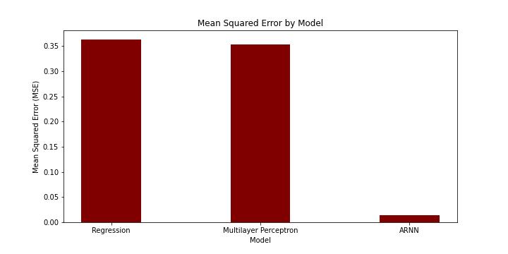 Nowcasting US GDP Using Neural Networks | Devpost Nowcasting US GDP Using Neural Networks | Devpost