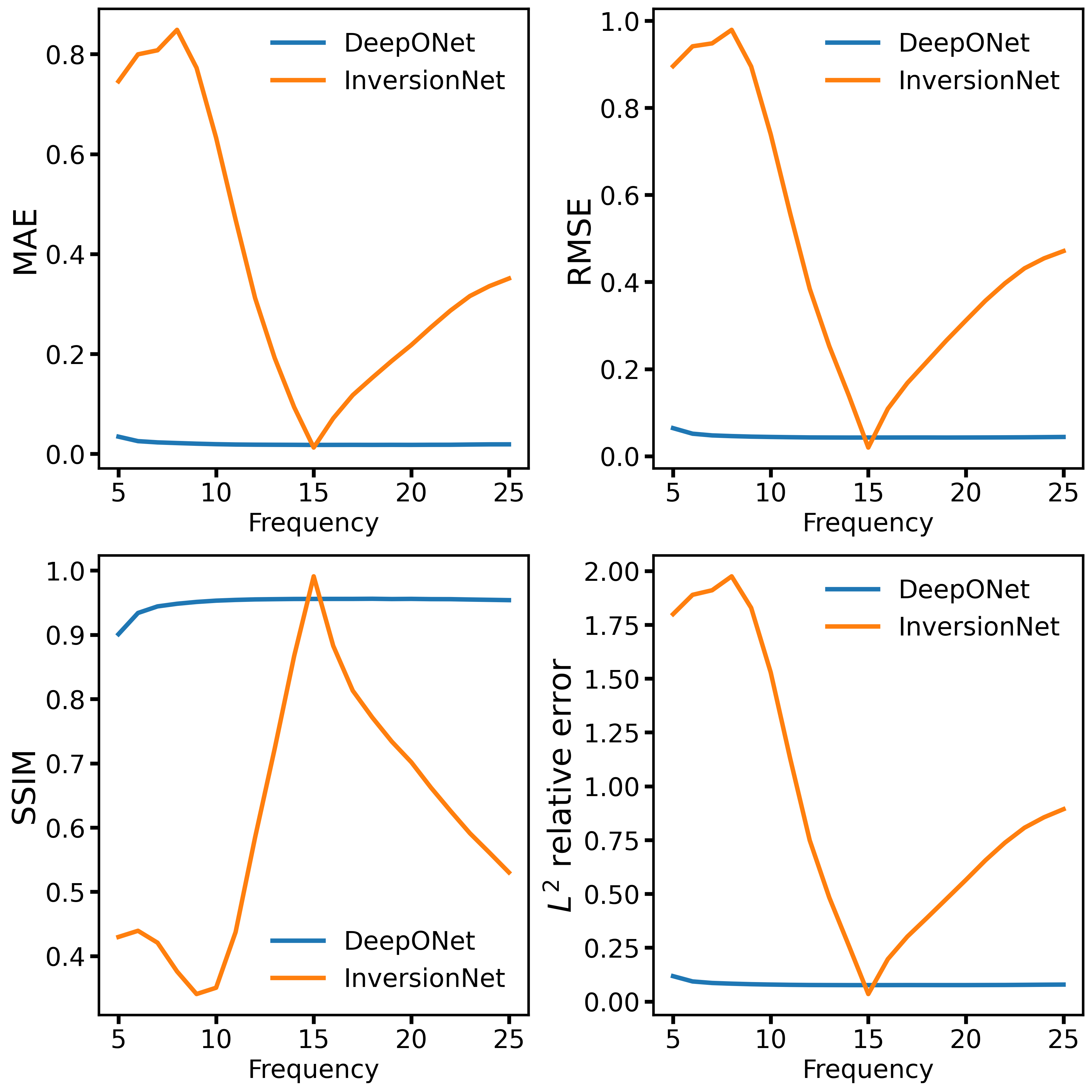 Data Driven Full Waveform Inversion Using Deeponet Devpost
