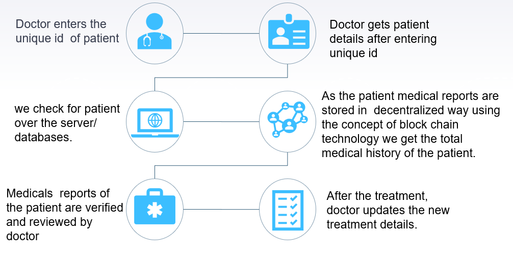 Block care | Devpost