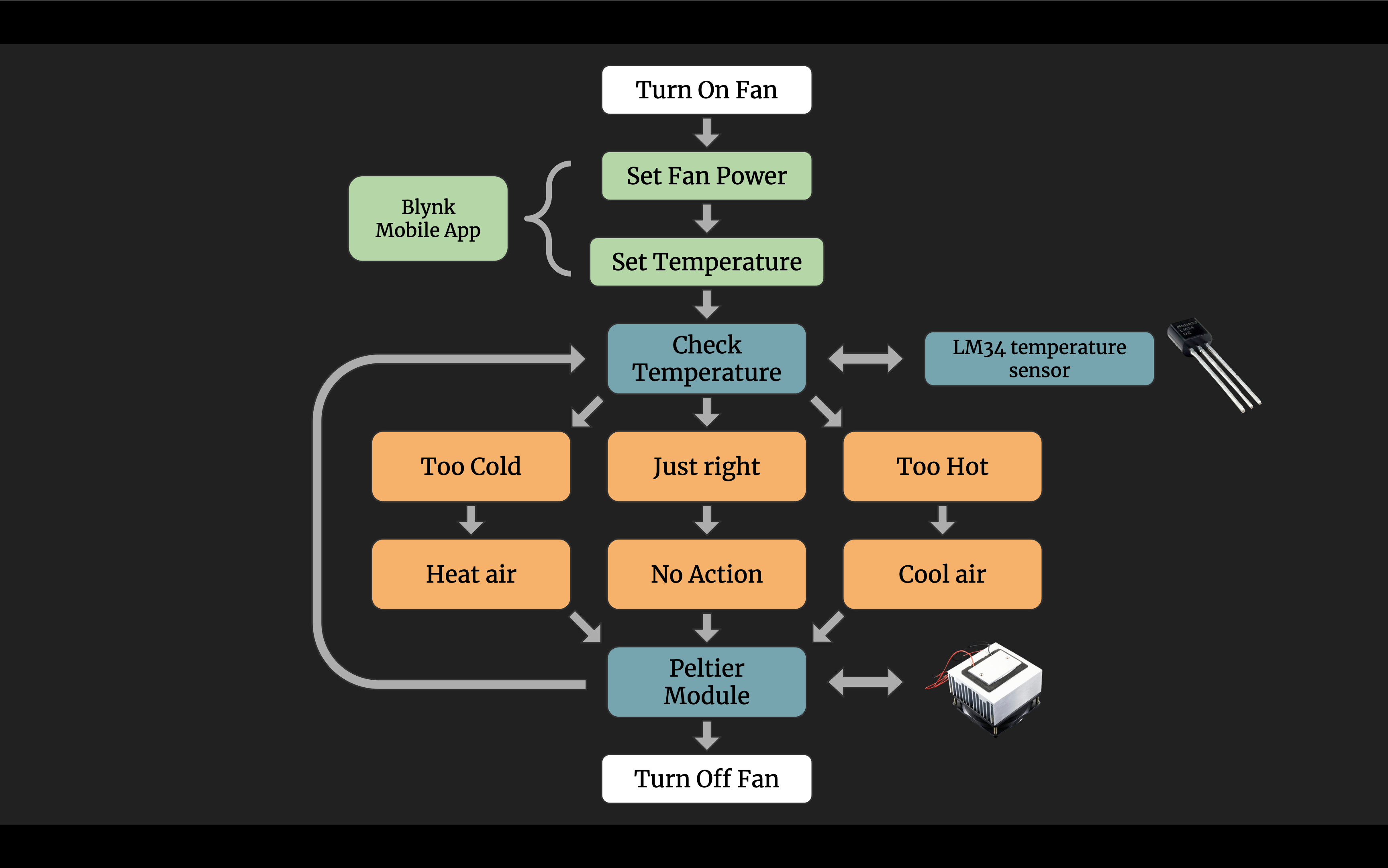 Fan Master 3000 | Devpost